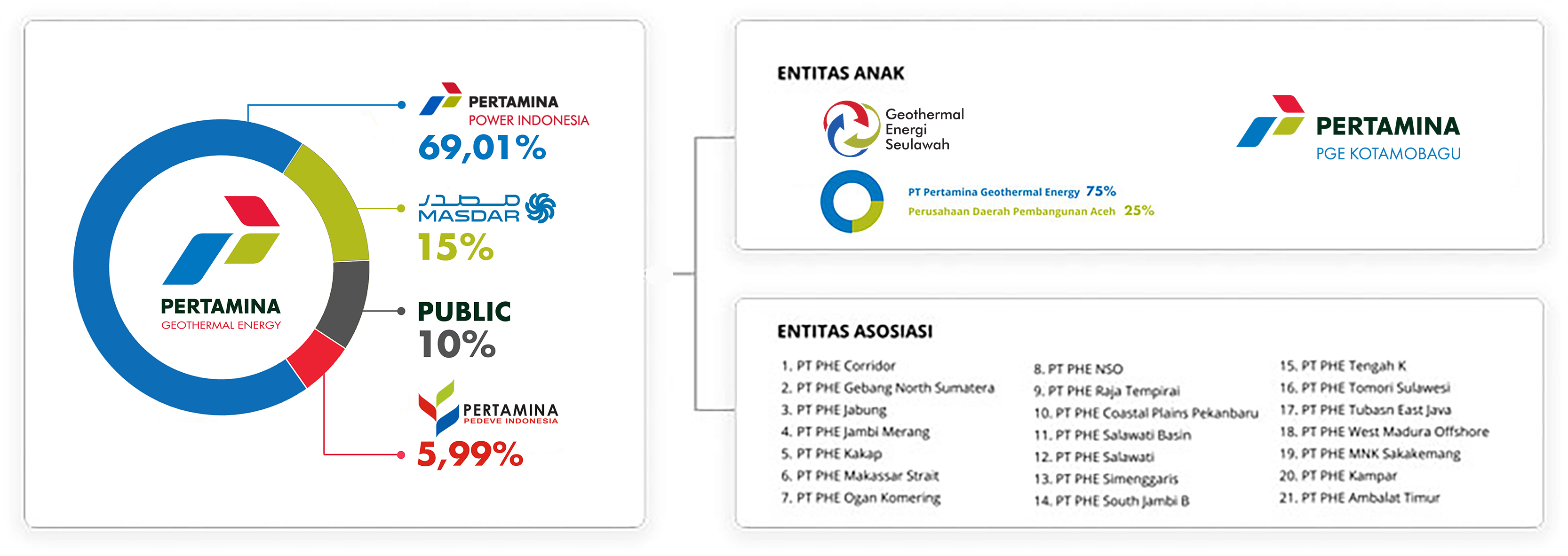 Struktur Group Perusahaan - Pertamina Geothermal Energy Tbk